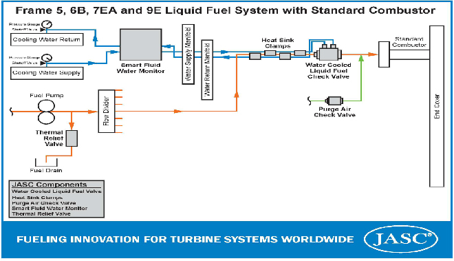Liquid Fuel Reliability: The Good, The Bad and The Unexpected